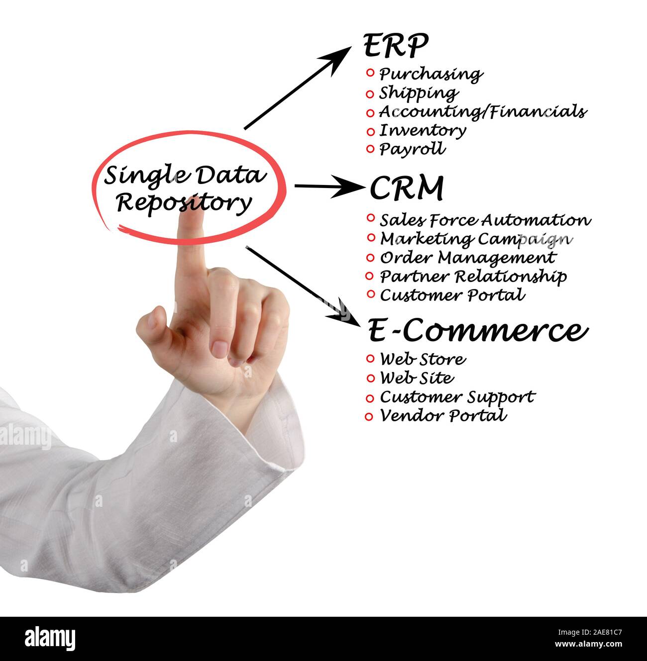 Single Data Repository Stock Photo - Alamy