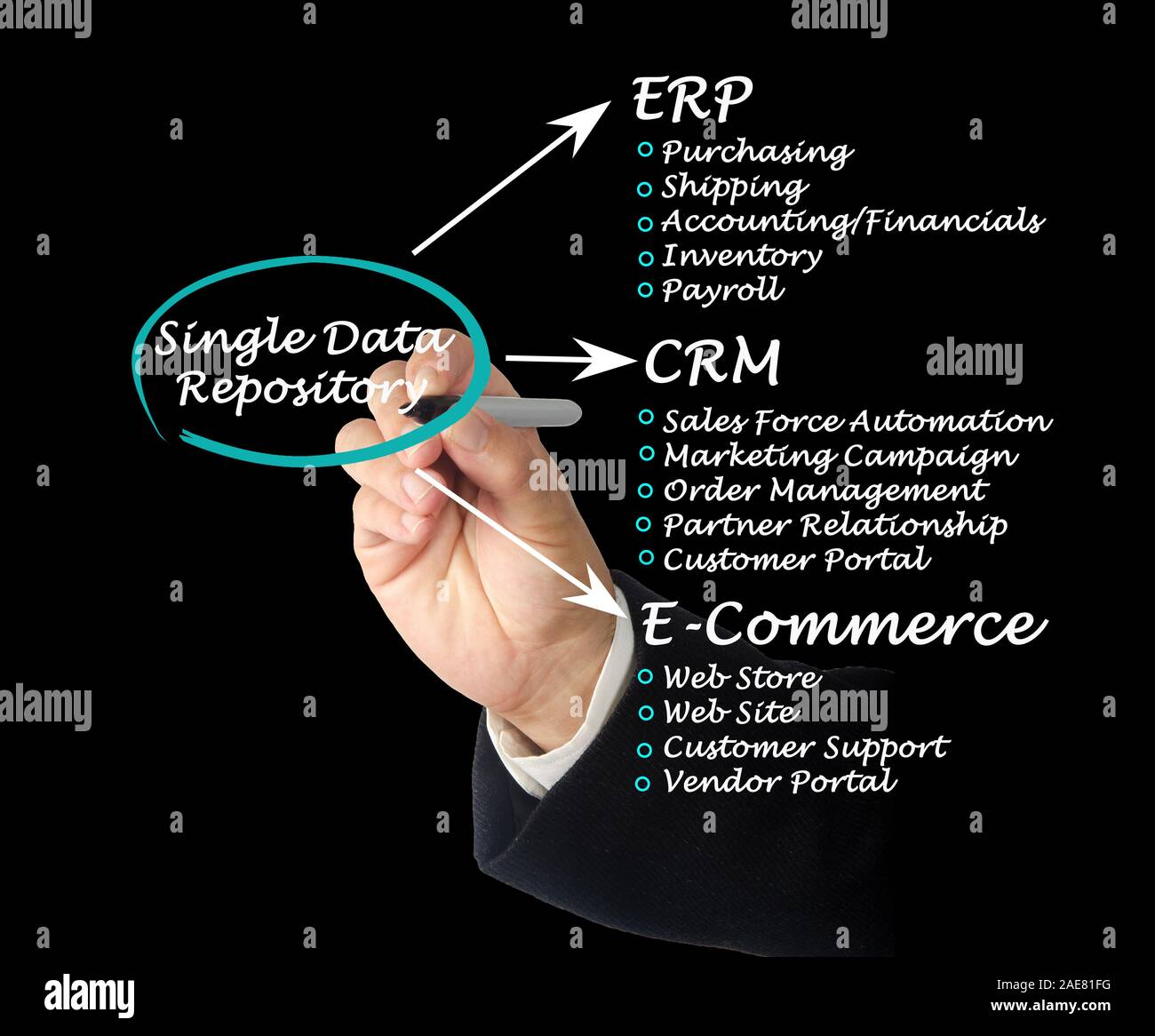 Single Data Repository Stock Photo - Alamy