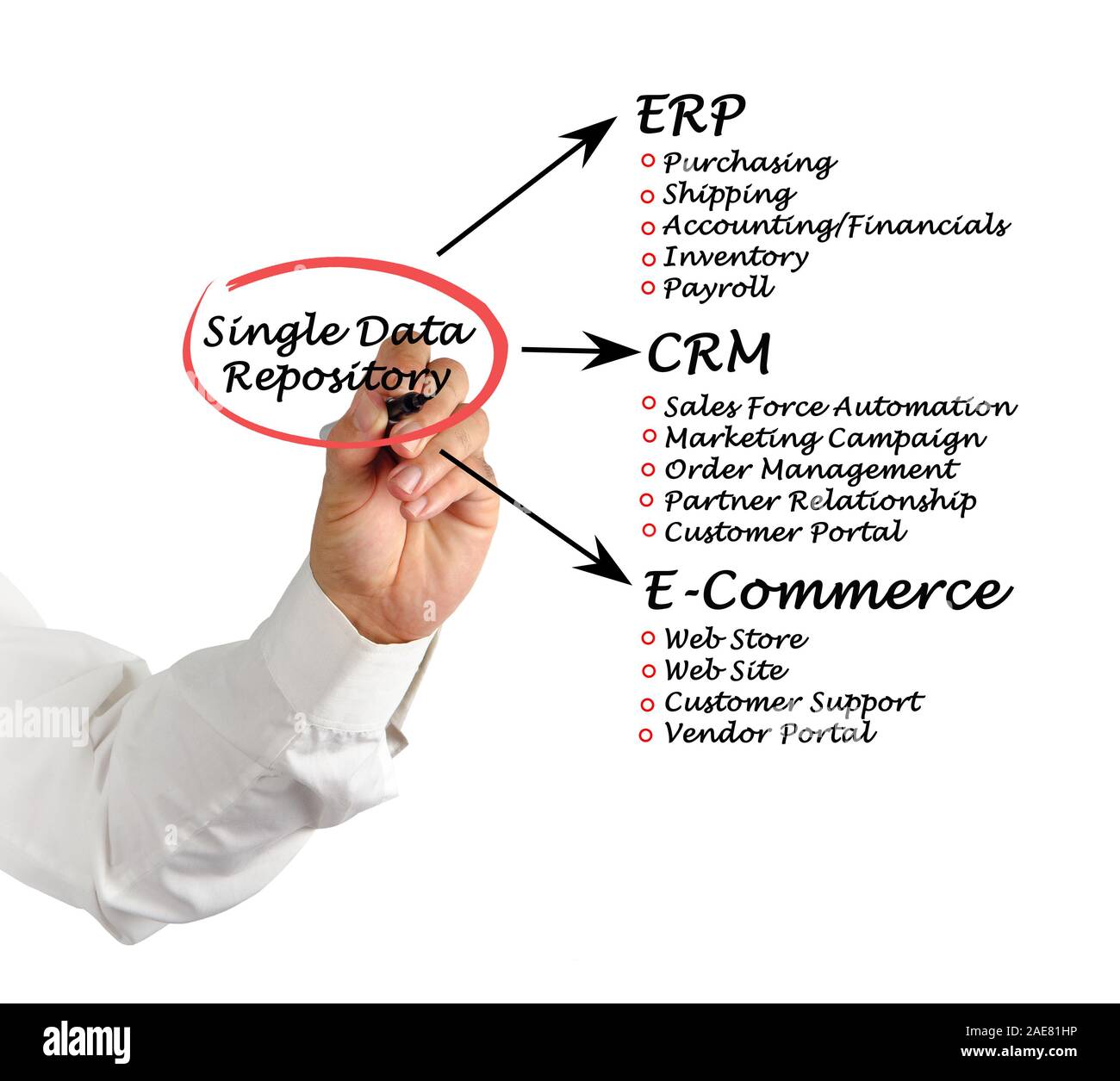 Single Data Repository Stock Photo - Alamy