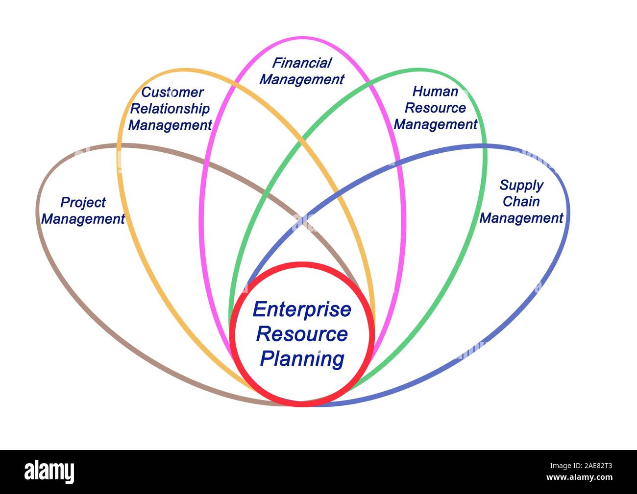 Enterprise resource planning Stock Photo - Alamy Enterprise resource planning Stock Photo - Alamy