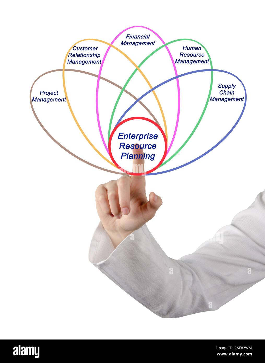 Enterprise resource planning Stock Photo - Alamy