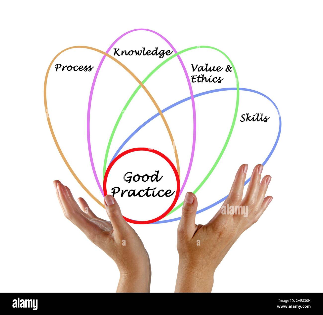Diagram of good practice Stock Photo - Alamy