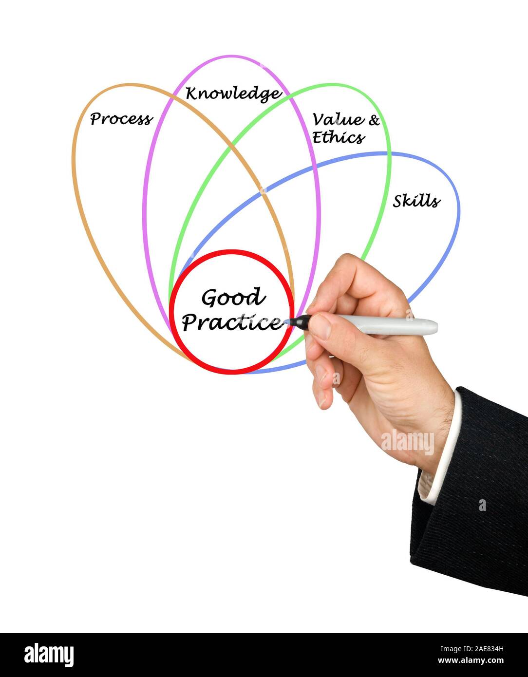 Diagram of good practice Stock Photo - Alamy