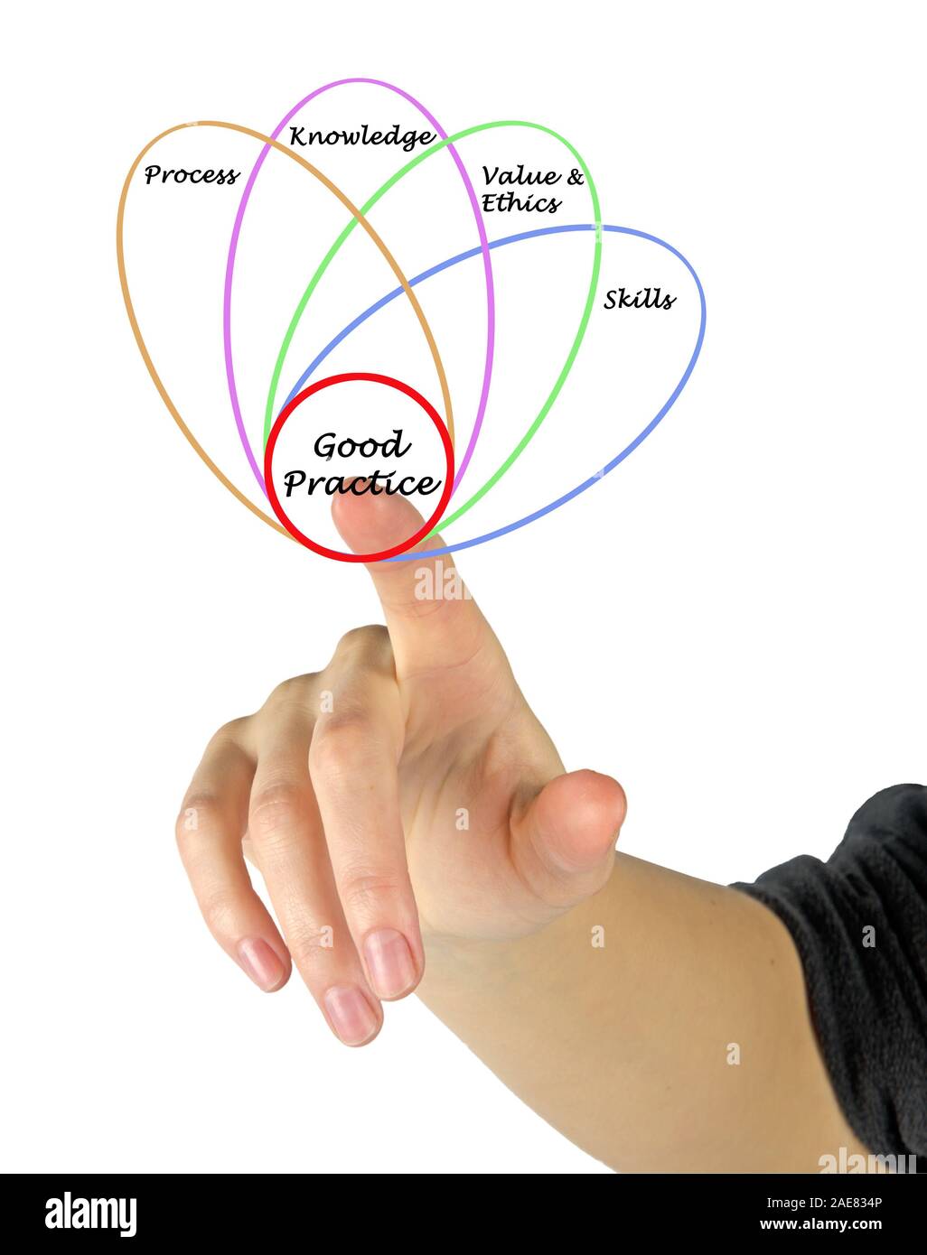 Diagram of good practice Stock Photo - Alamy