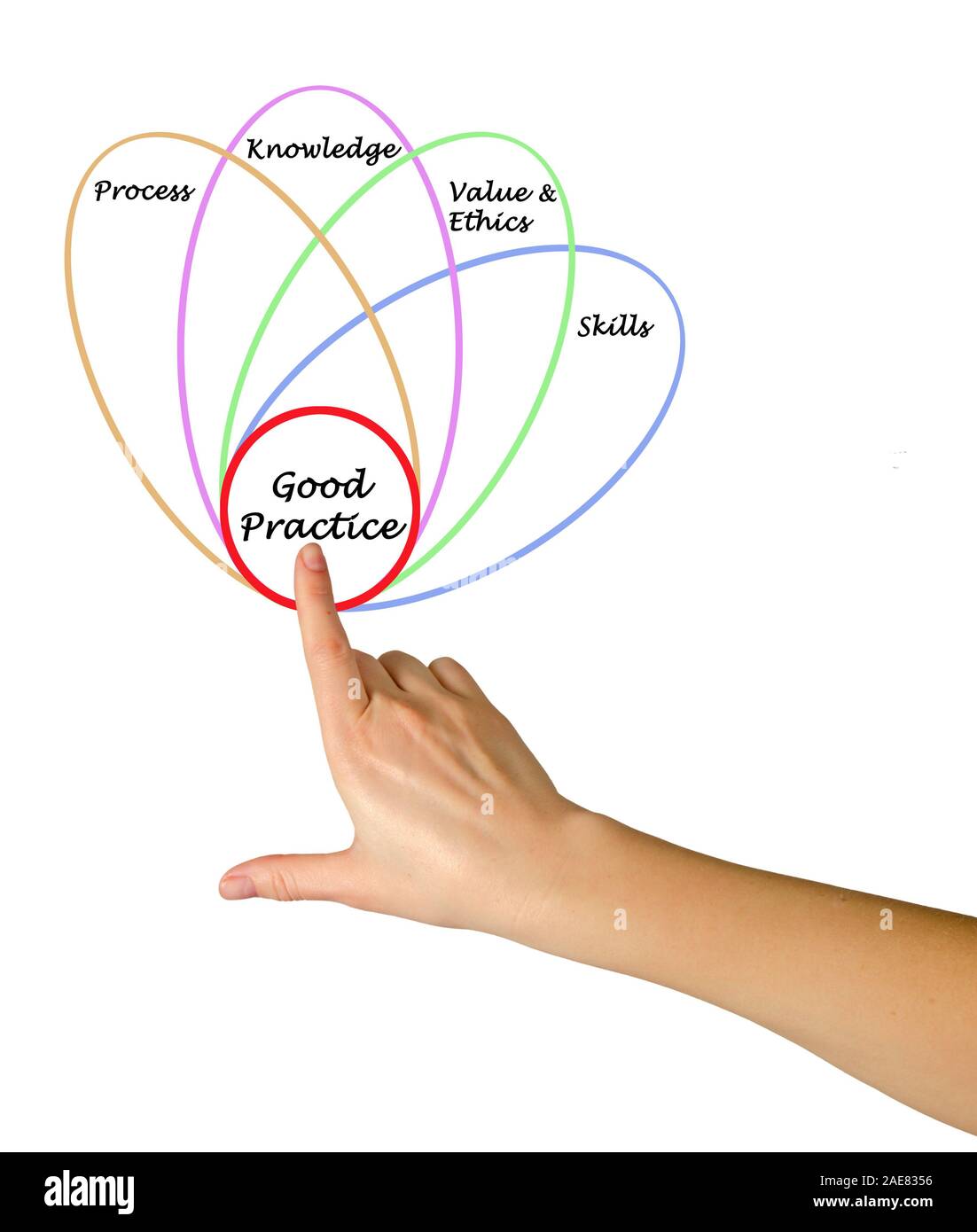 Diagram of good practice Stock Photo - Alamy