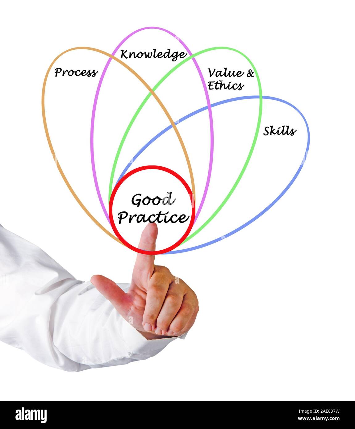 Diagram of good practice Stock Photo - Alamy