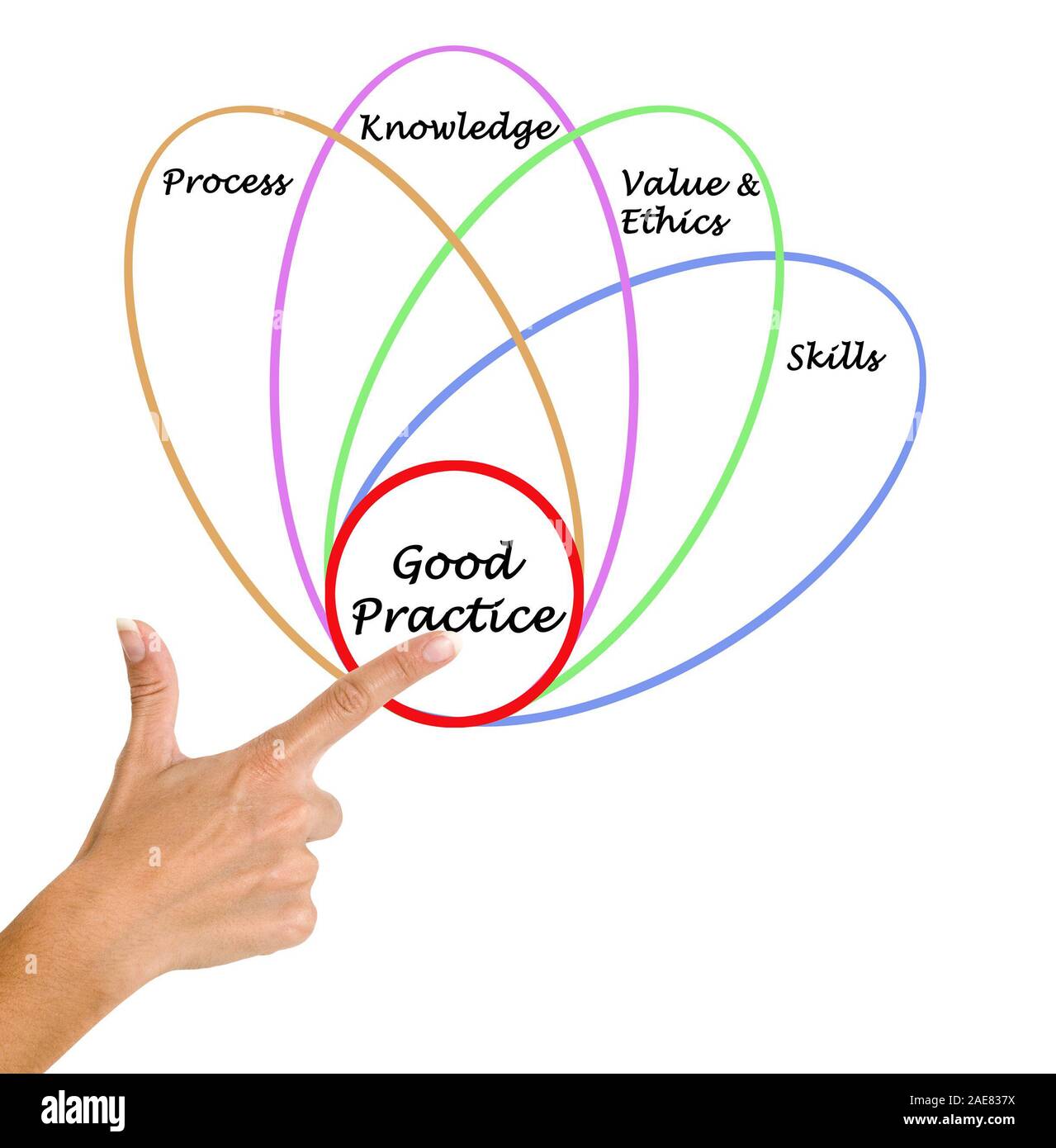Diagram of good practice Stock Photo - Alamy