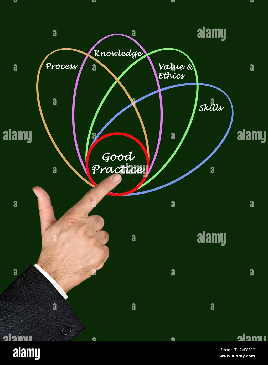 Diagram of good practice Stock Photo - Alamy