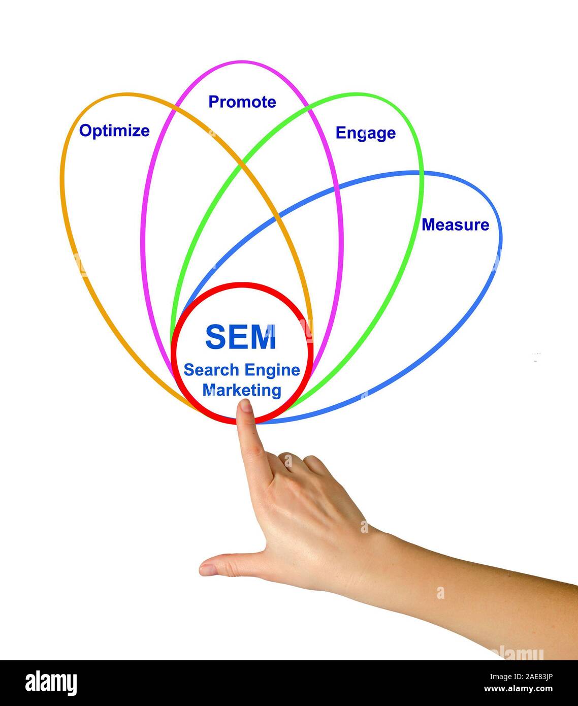 Diagram of search engine marketing Stock Photo - Alamy