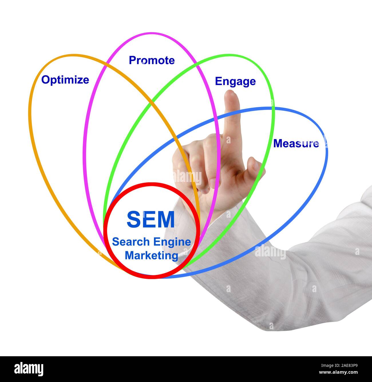 Diagram of search engine marketing Stock Photo - Alamy