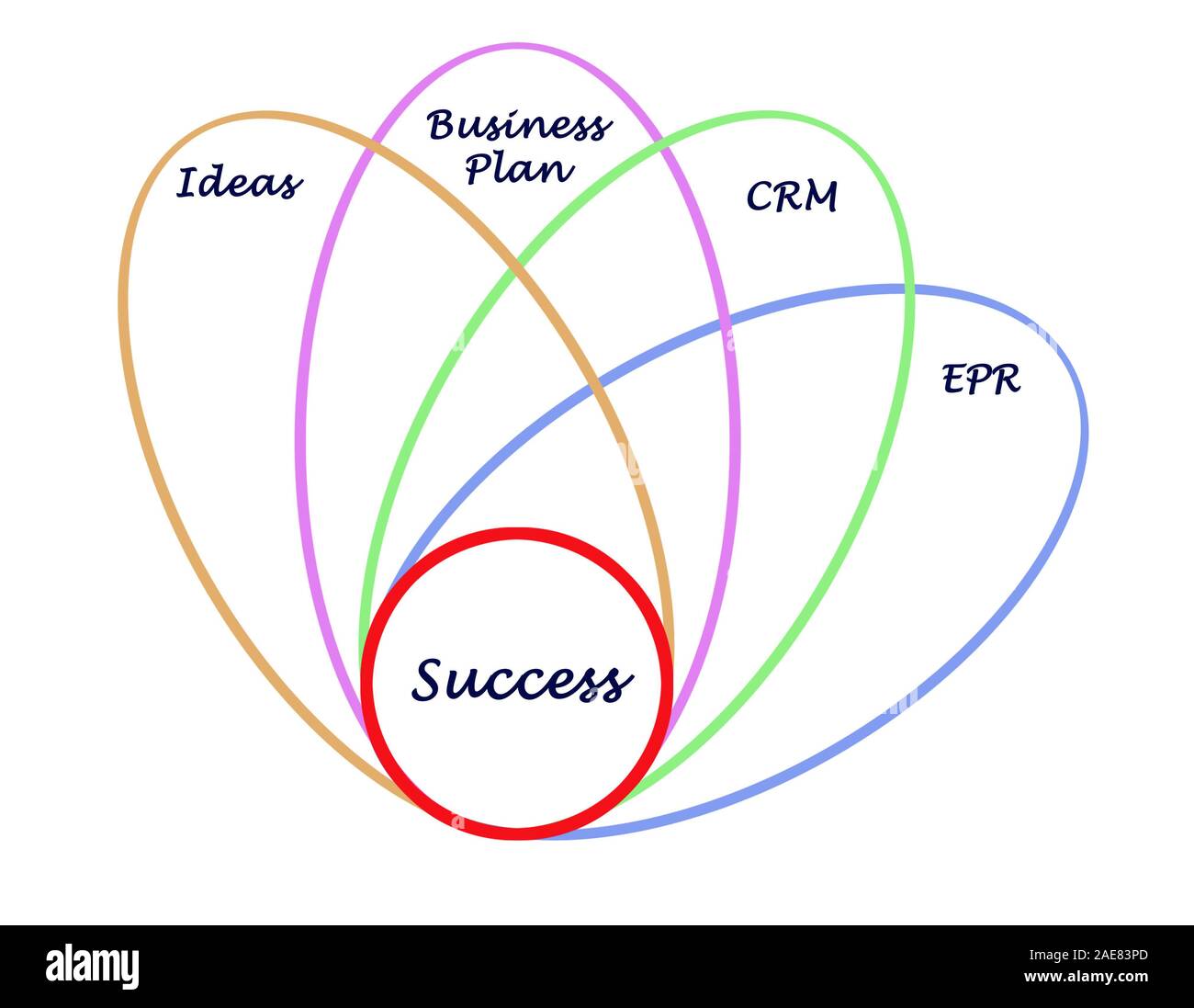 Components of success Stock Photo - Alamy