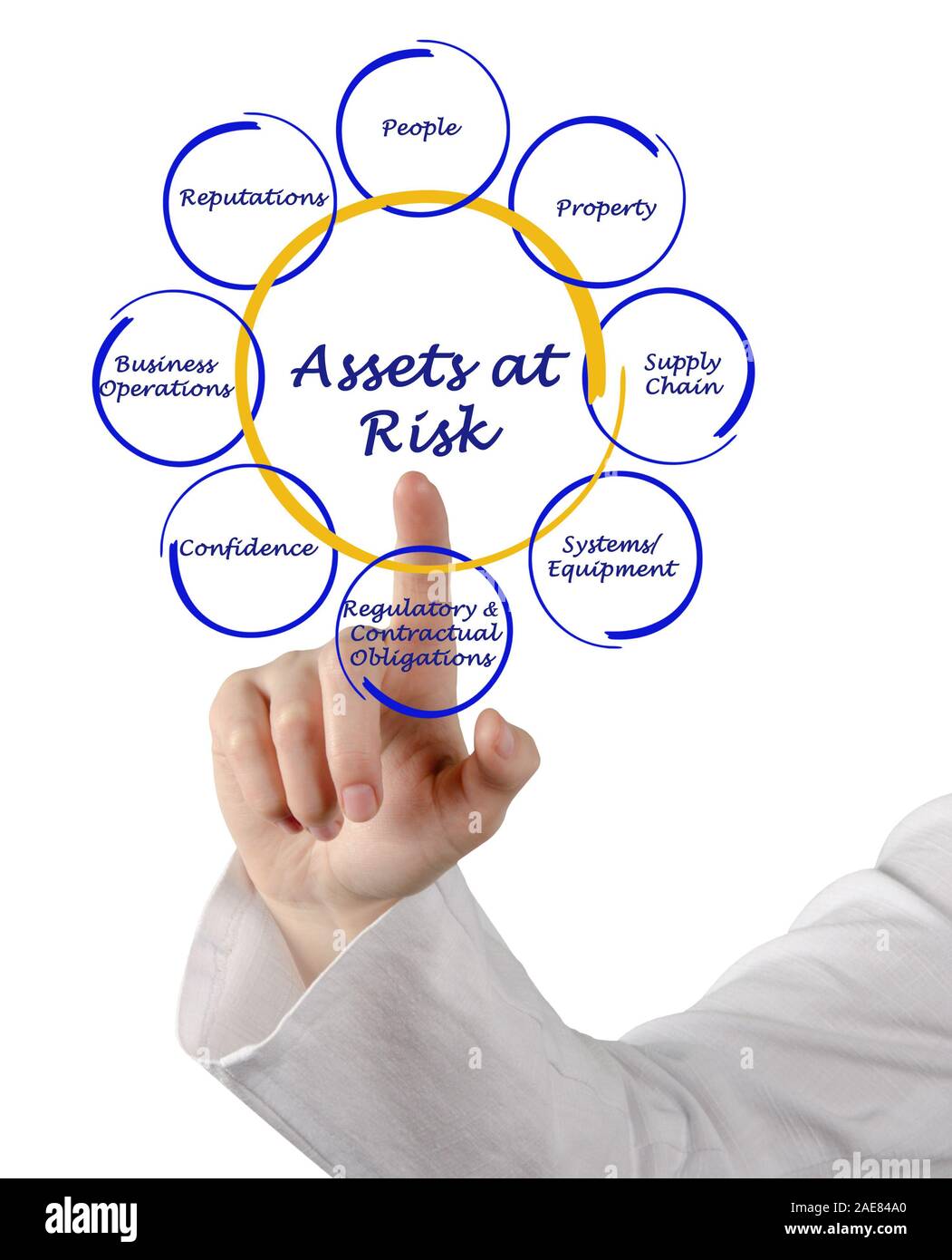 Diagram of Assets at Risk Stock Photo - Alamy