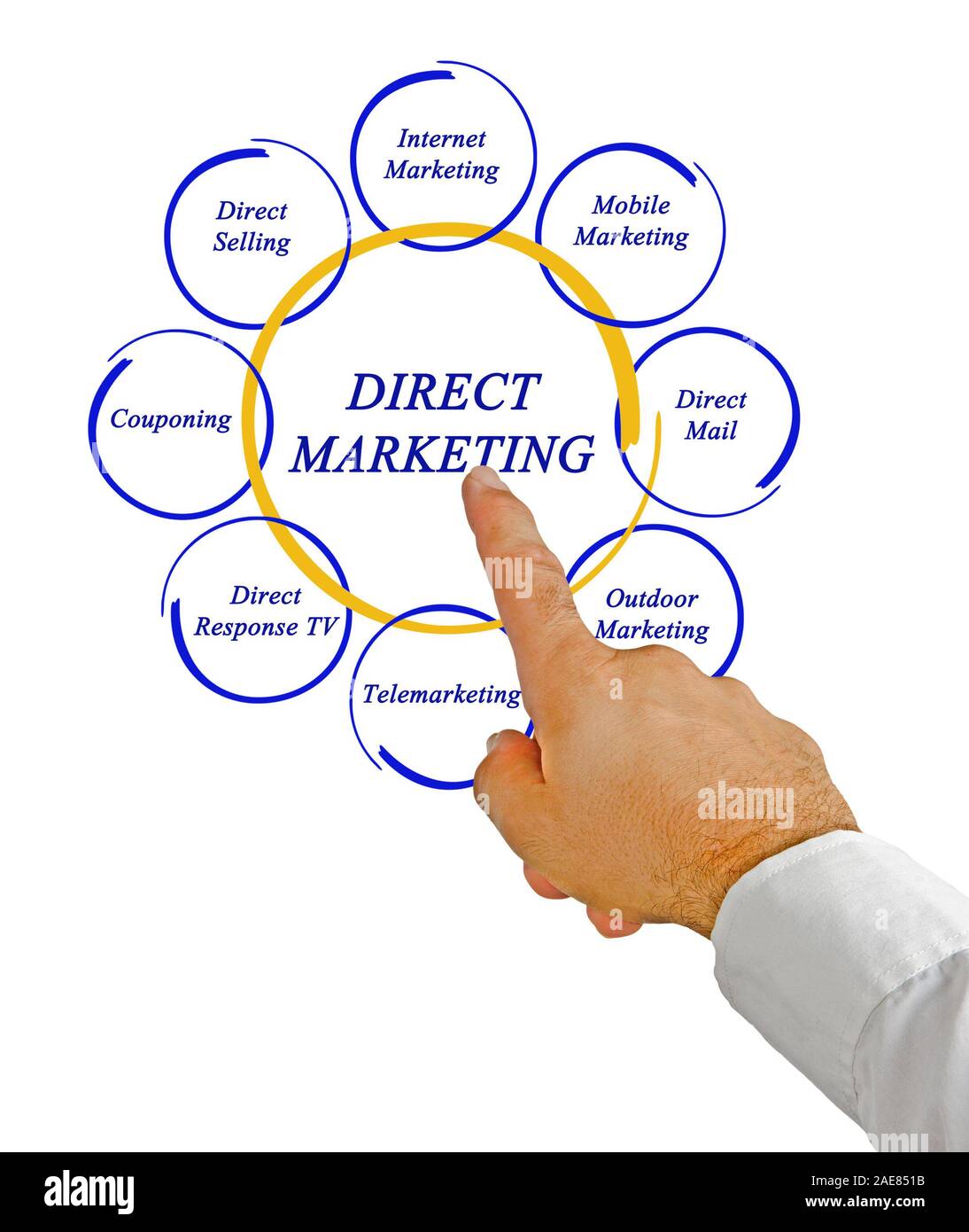 Direct mail selling hi-res stock photography and images - Alamy