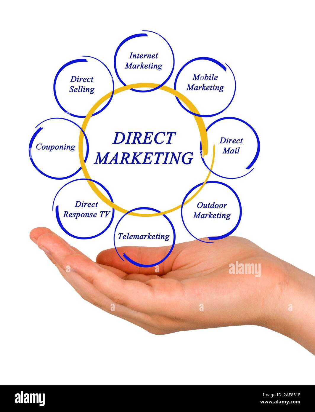 Direct response marketing hi-res stock photography and images - Alamy
