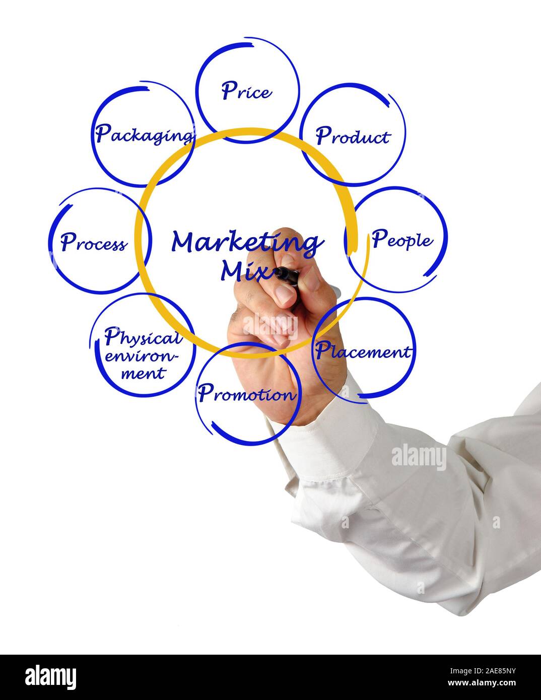 Product promotion marketing mix hi-res stock photography and images - Alamy