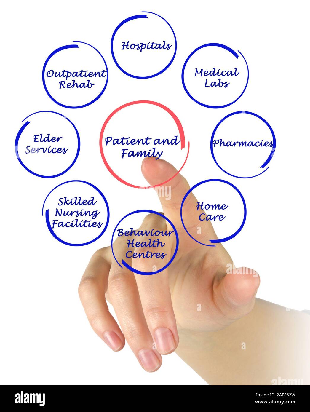 Patient centered medical home hi-res stock photography and images - Alamy