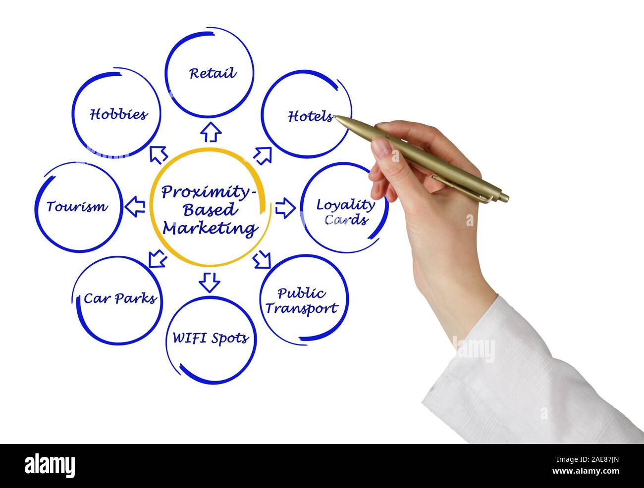 Proximity marketing hi-res stock photography and images - Alamy