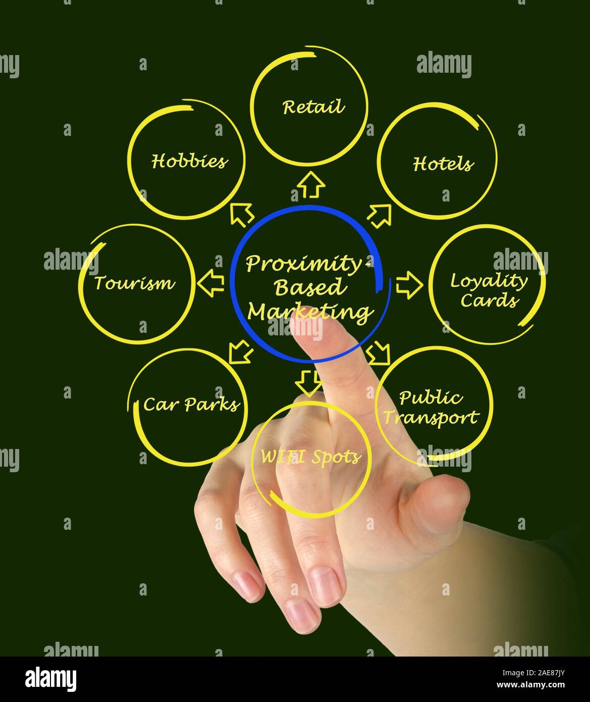 Proximity marketing hi-res stock photography and images - Alamy