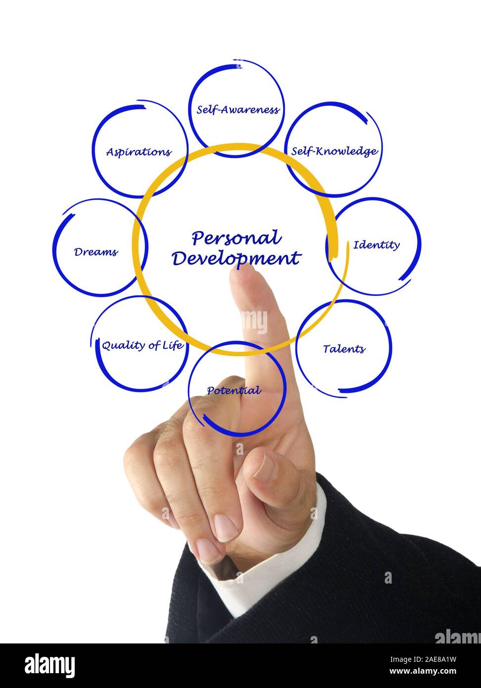 Diagram concept personal development hi-res stock photography and ...