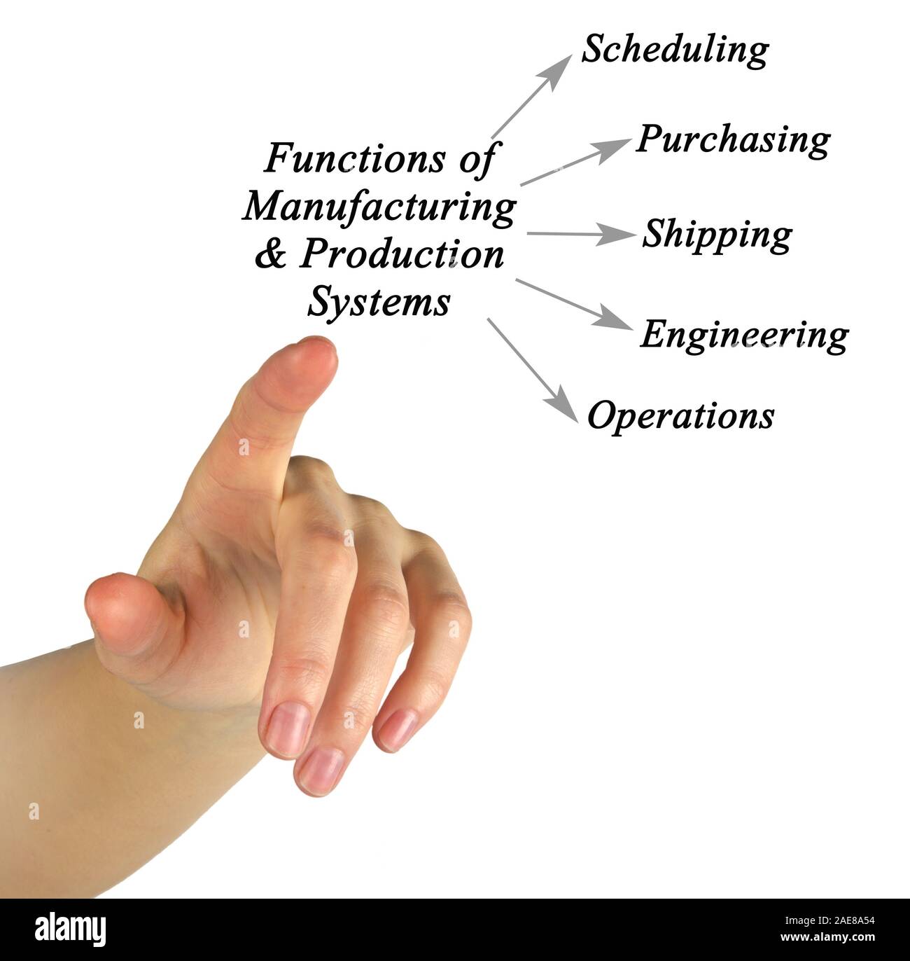 Diagram of Manufacturing & Production Systems Stock Photo - Alamy