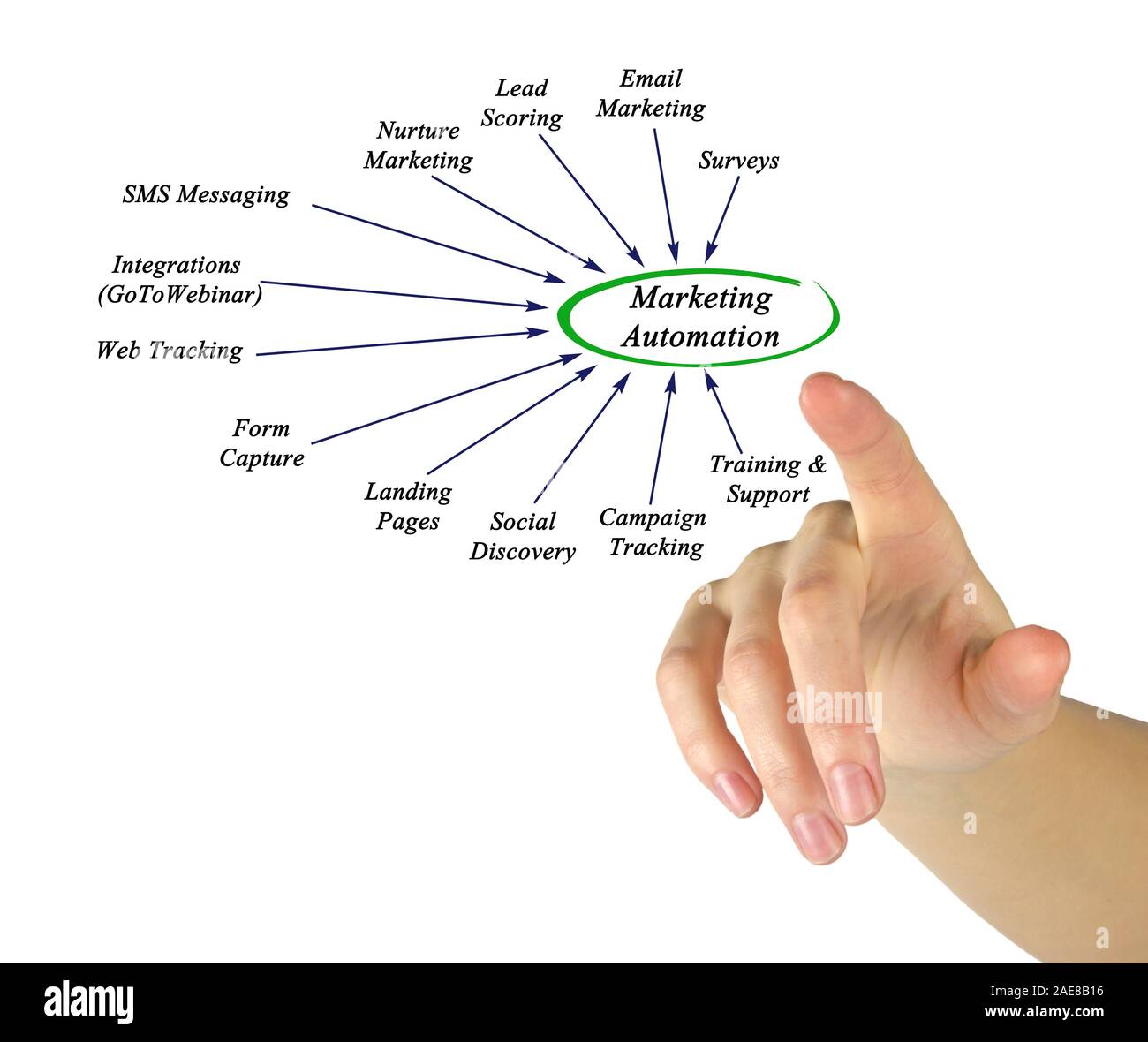 Automation campaign hi-res stock photography and images - Alamy