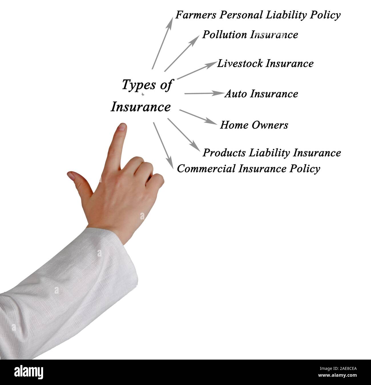 Types of Insurance Stock Photo - Alamy