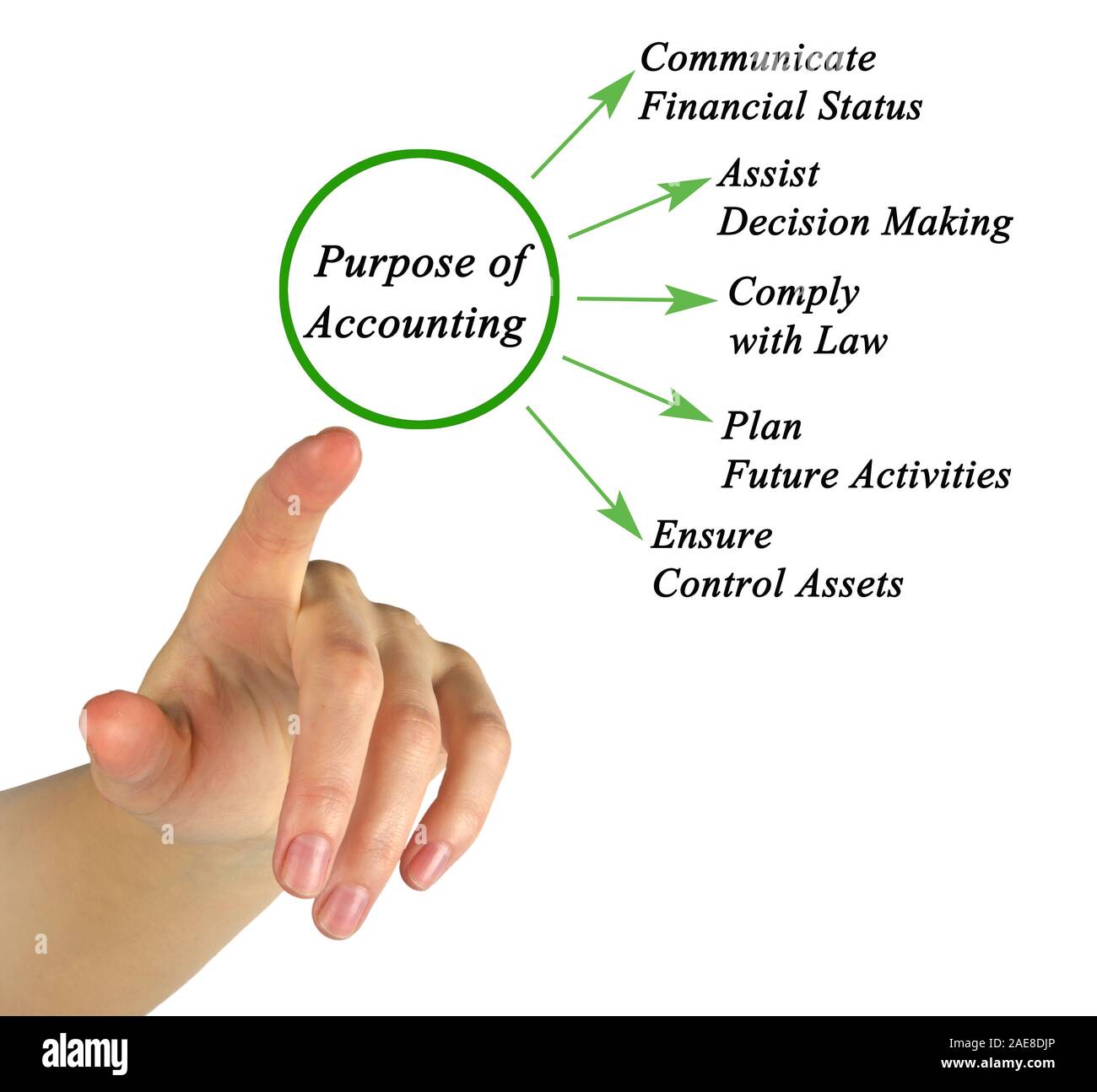 Purpose of Accounting Stock Photo - Alamy