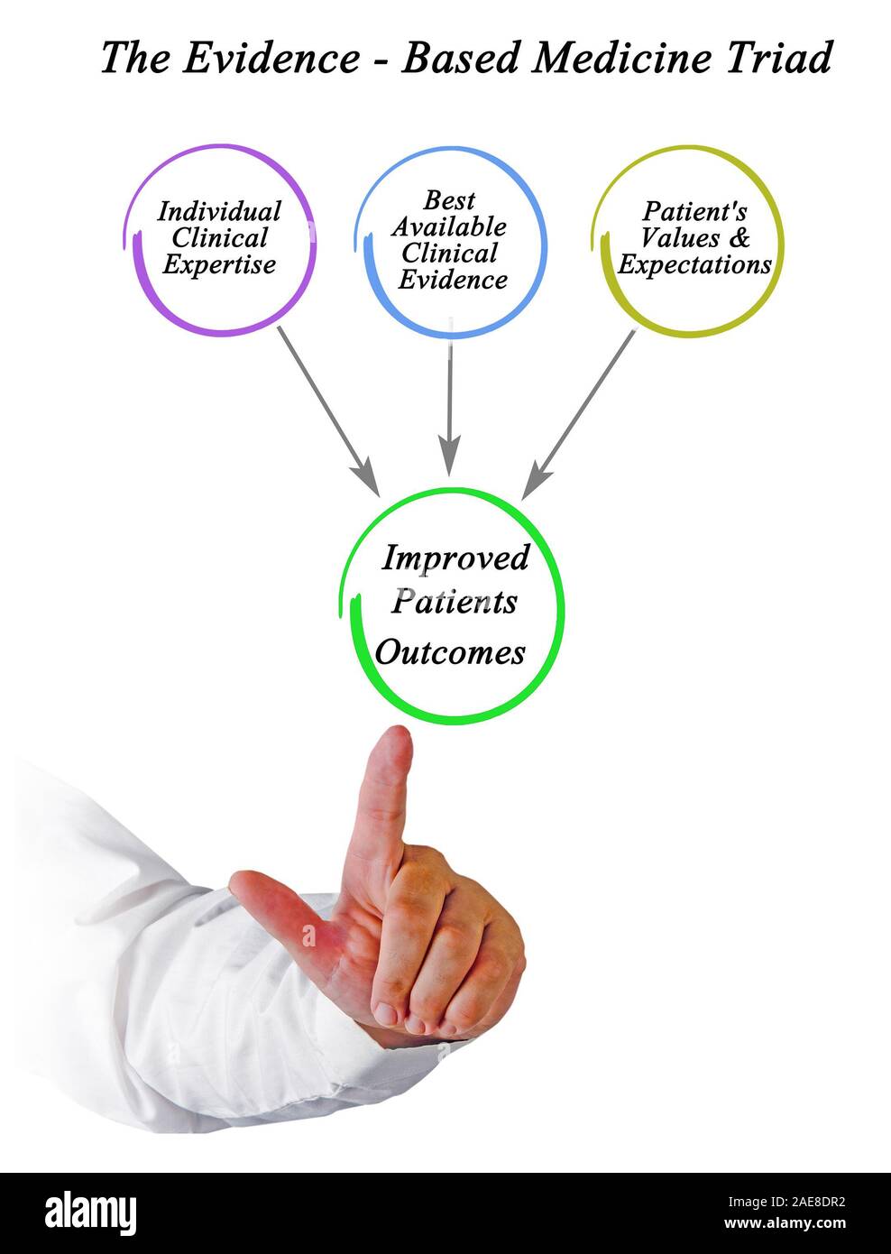 Evidence - Based Medicine Triad Stock Photo - Alamy