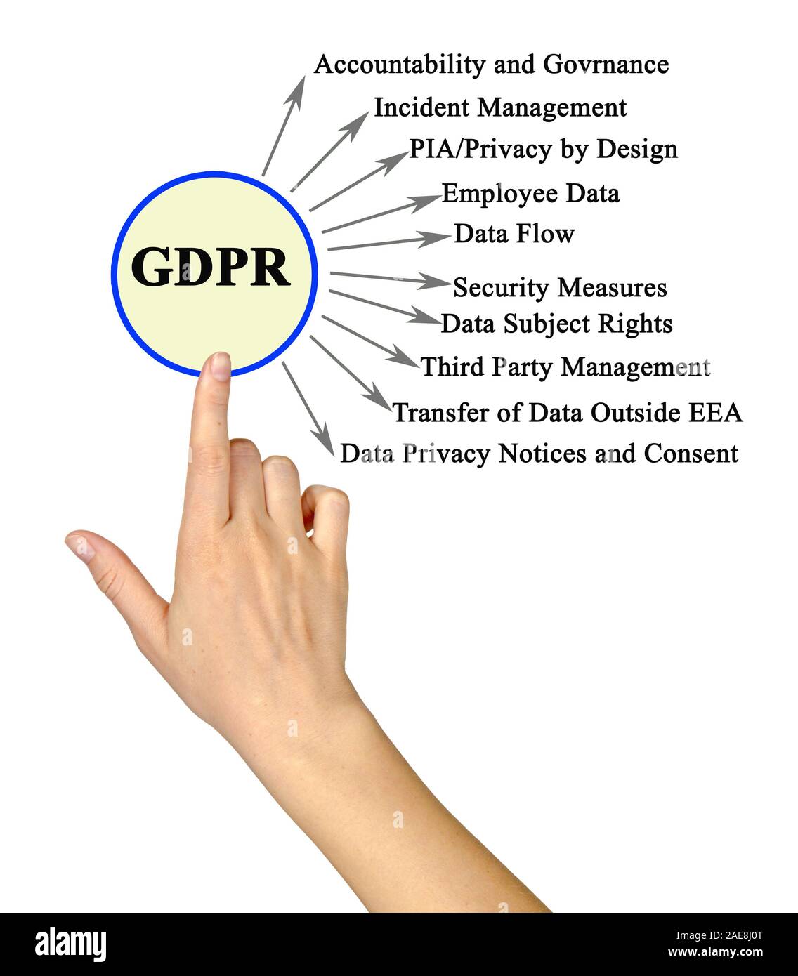 Components of General Data Protection Regulation Stock Photo - Alamy