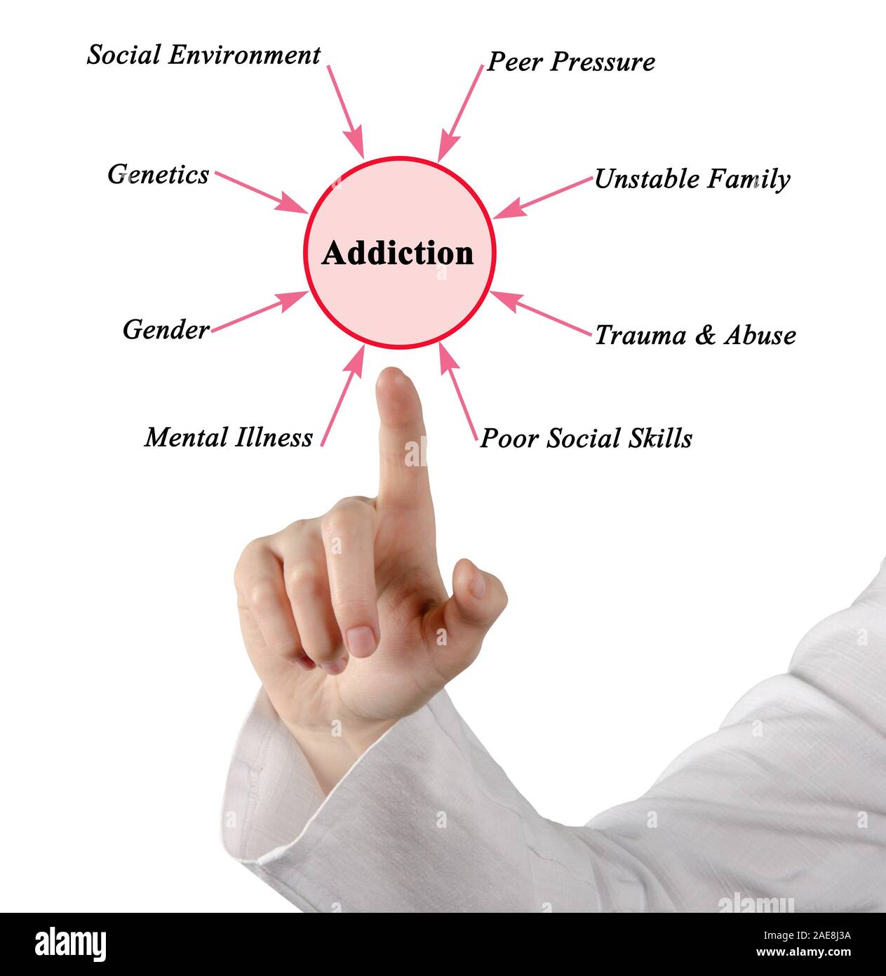 Eight factors leading to addiction Stock Photo - Alamy