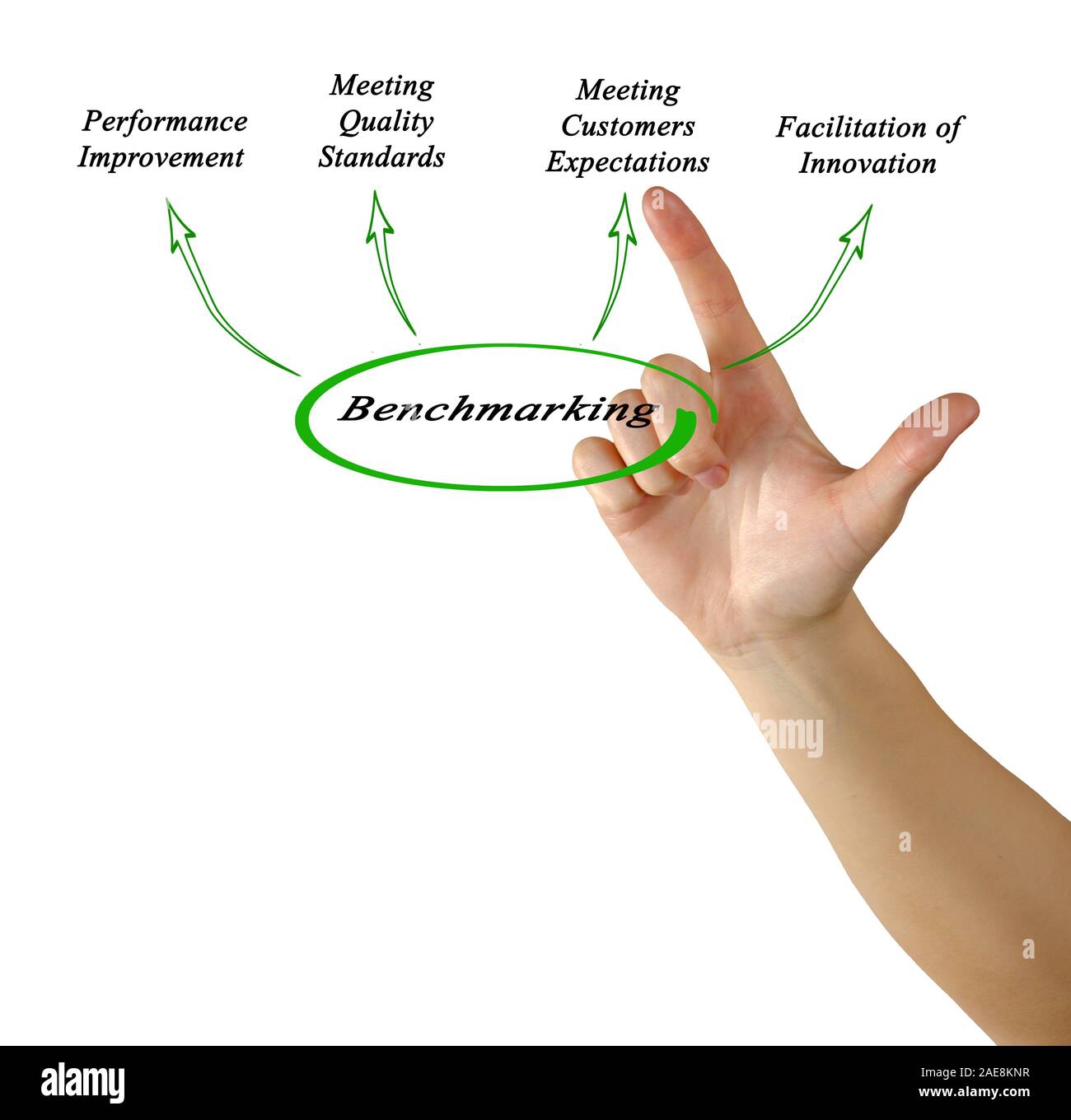 Diagram of Benchmarking Stock Photo - Alamy