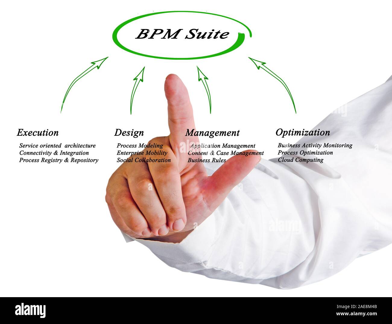 Diagram of BPM Suite Stock Photo - Alamy