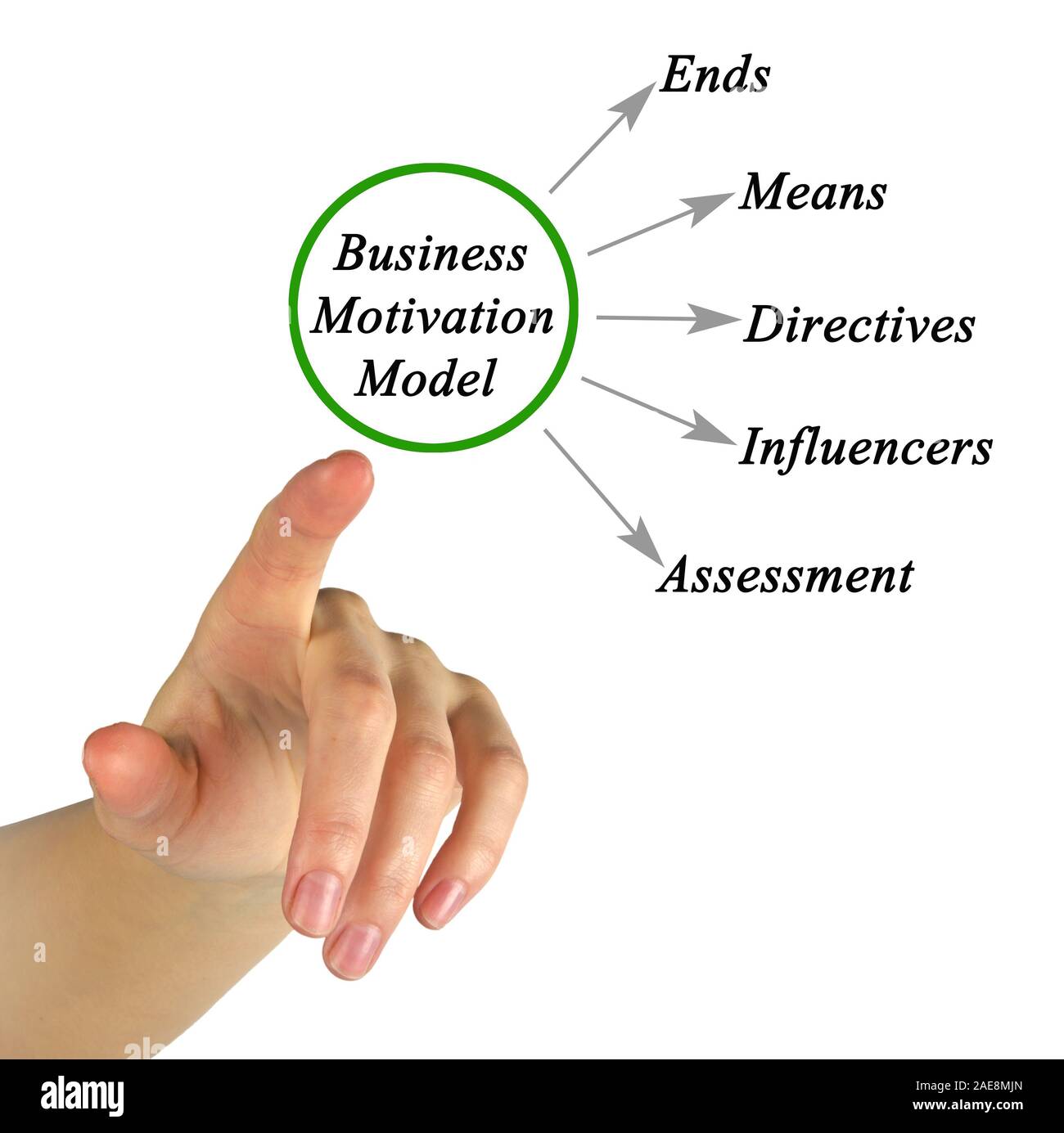 Business Motivation Model Stock Photo - Alamy