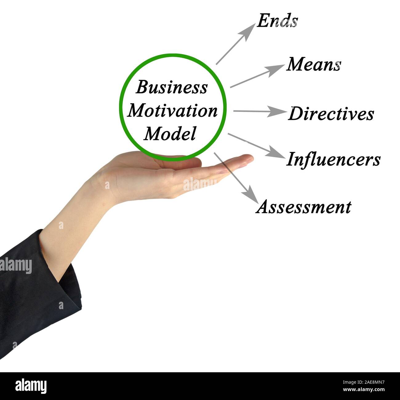 Business Motivation Model Stock Photo - Alamy