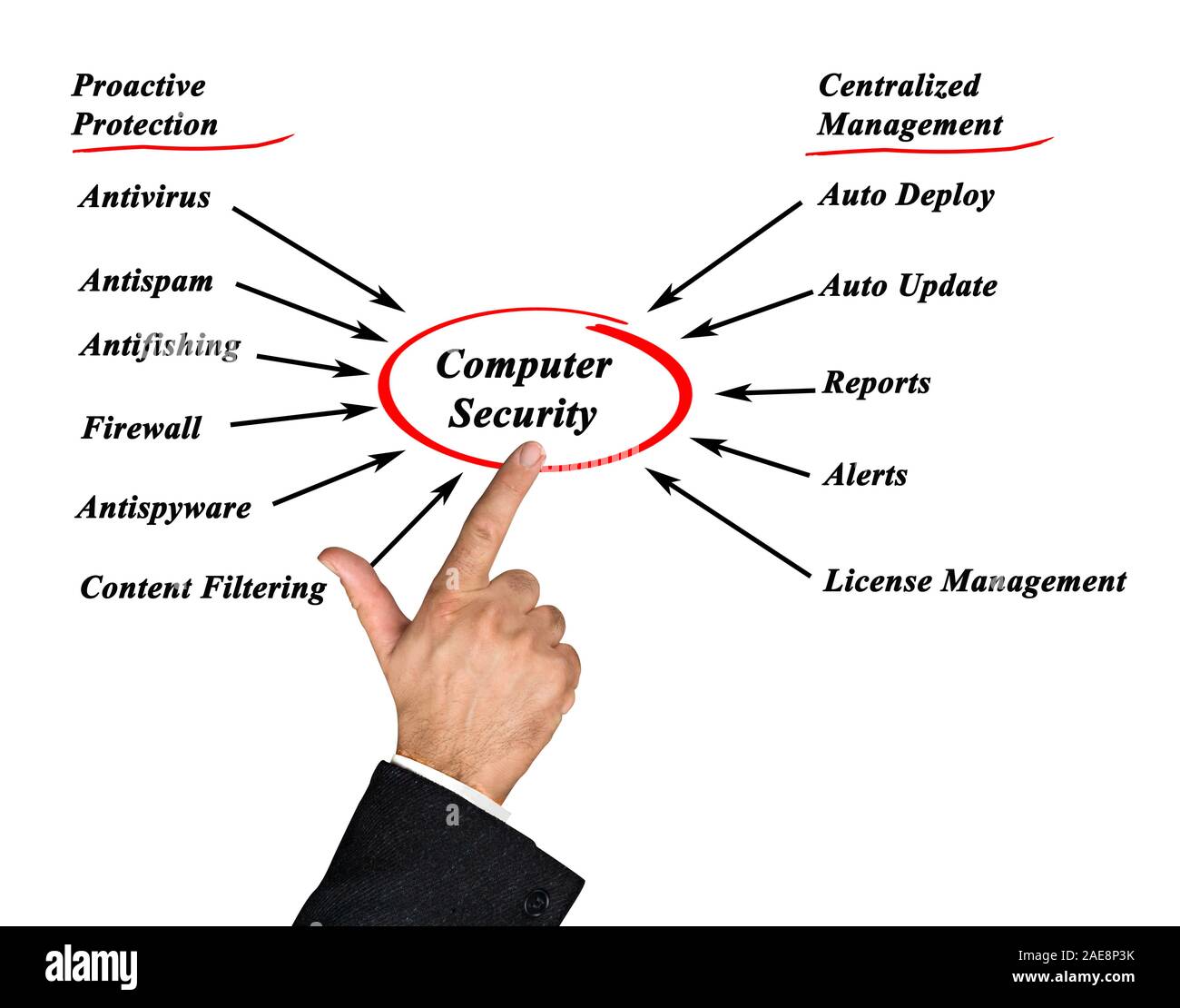 Diagram of computer security Stock Photo - Alamy