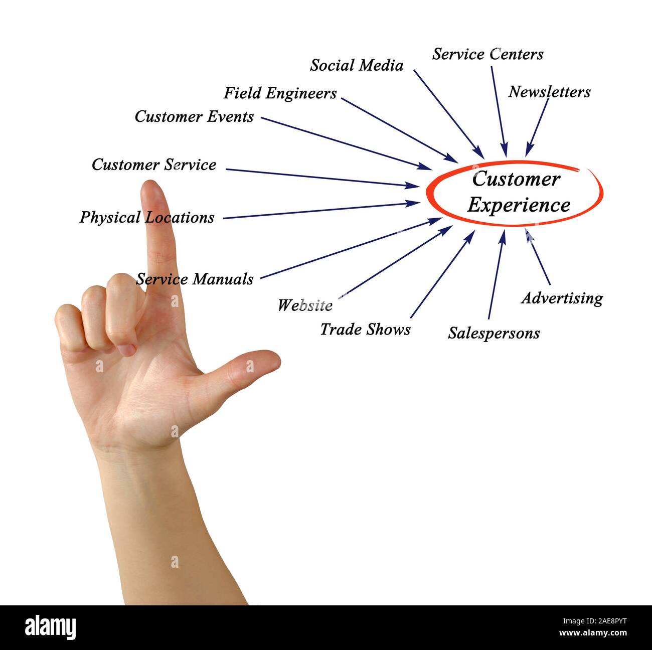 Customer experience center Cut Out Stock Images & Pictures - Alamy