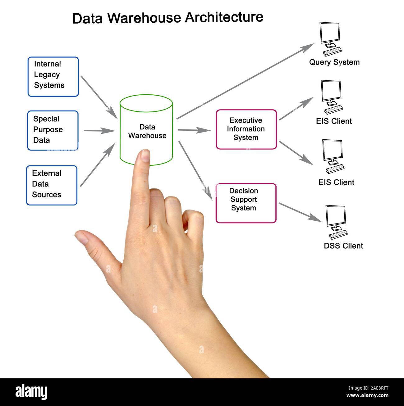 Data Warehouse Architecture