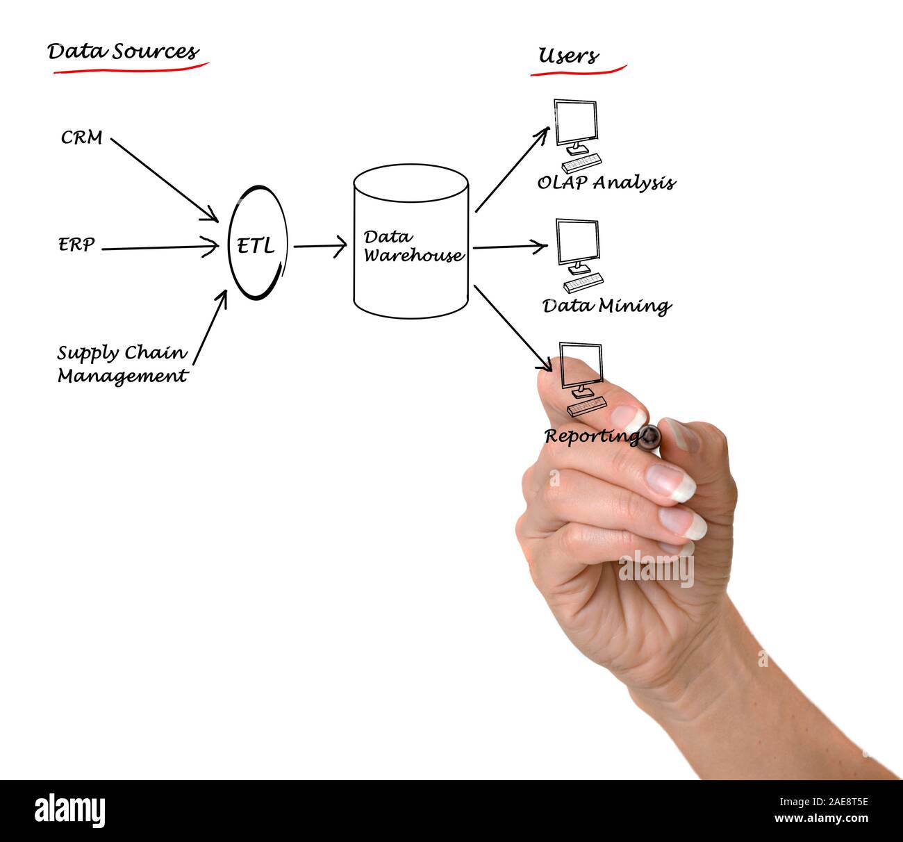 Diagram of Data warehouse Stock Photo - Alamy