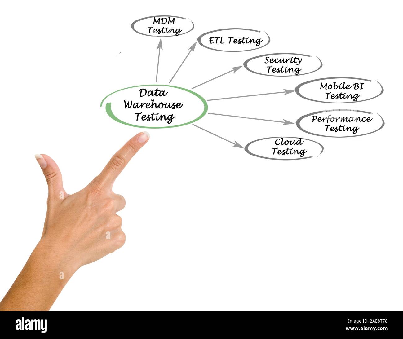 Diagram of Data Warehouse Testing Stock Photo - Alamy