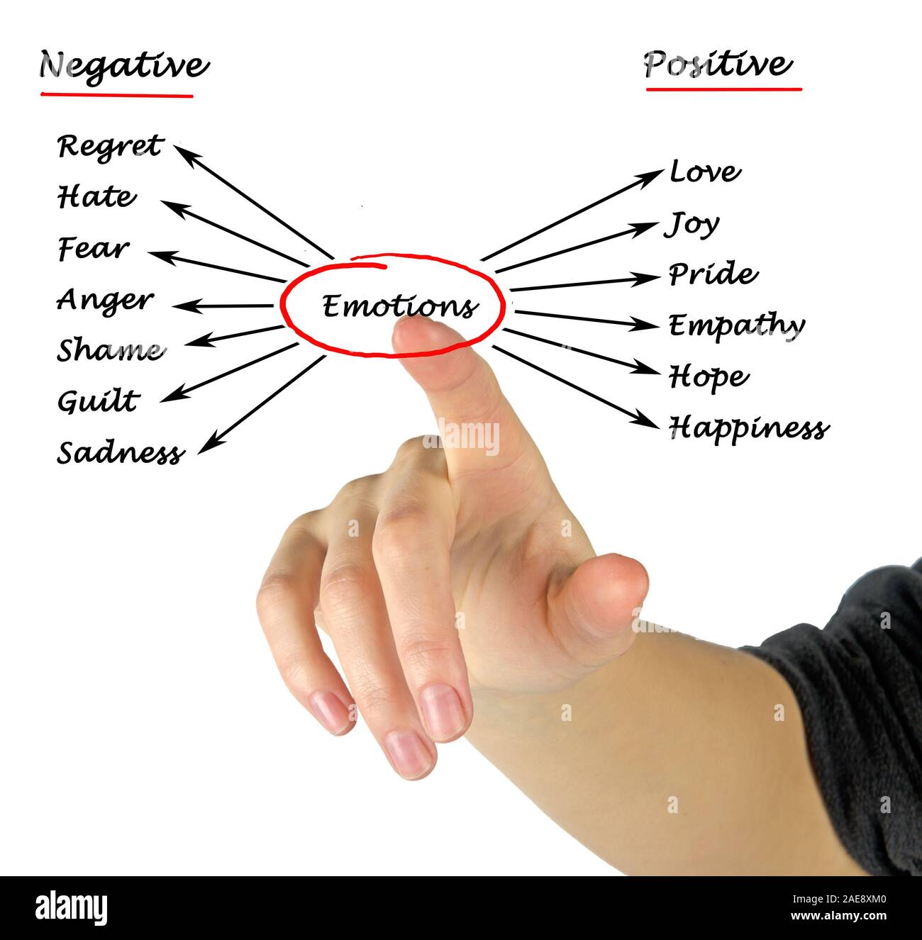 Diagram of emotions Stock Photo - Alamy