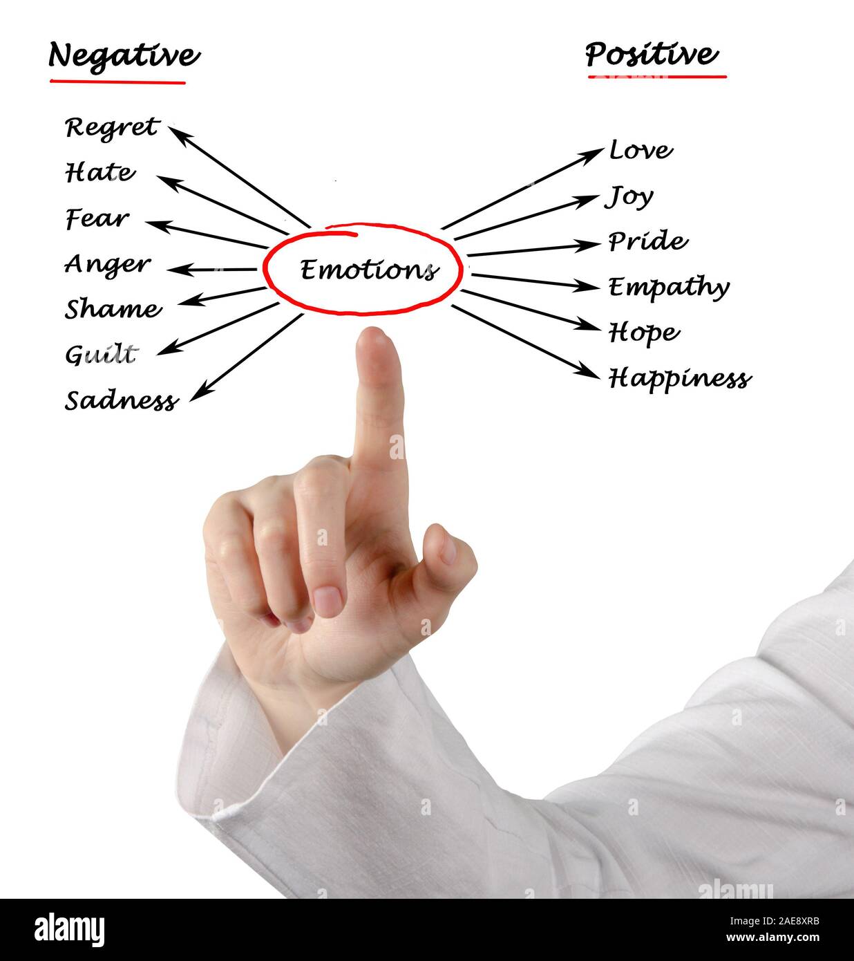 Emotion Diagram Emotional Intelligence