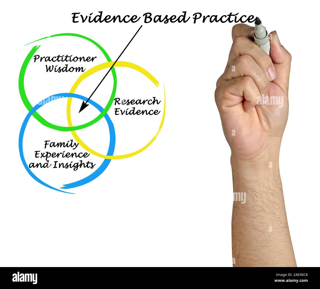 Components of Evidence Based Practice Stock Photo - Alamy Components of Evidence Based Practice Stock Photo - Alamy