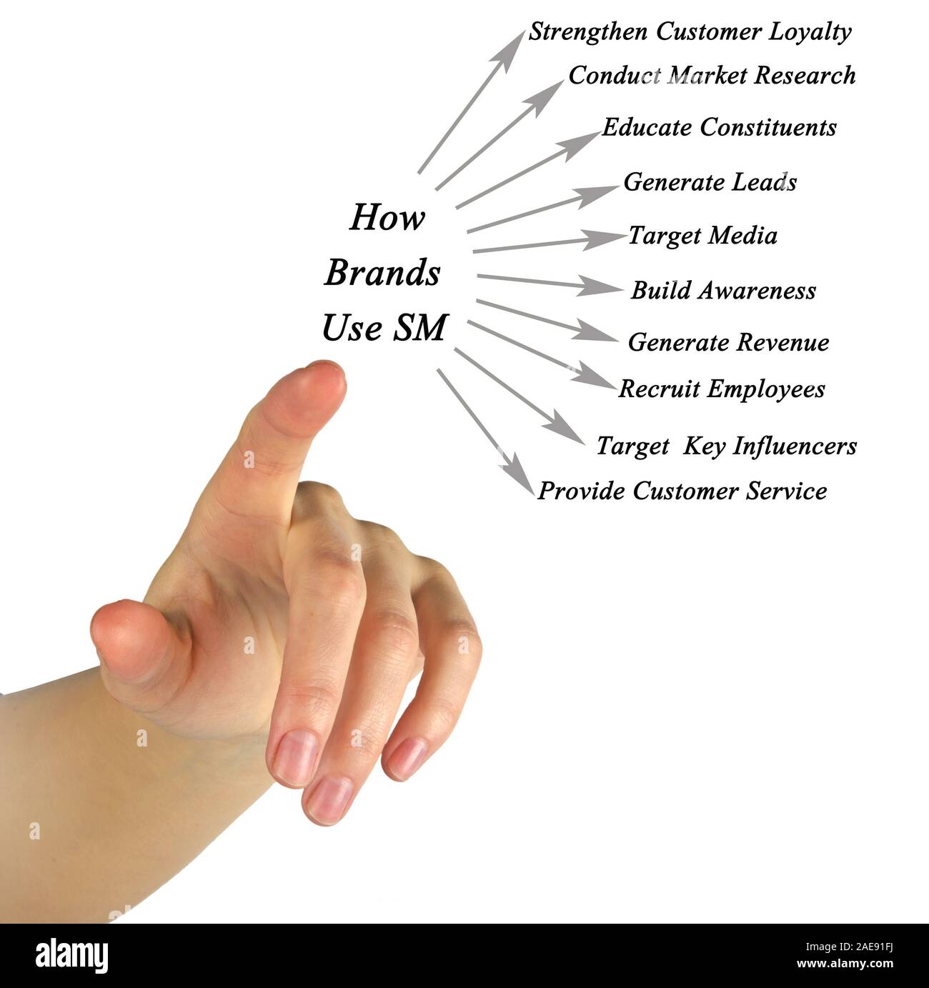 How Brands Use SM Stock Photo - Alamy