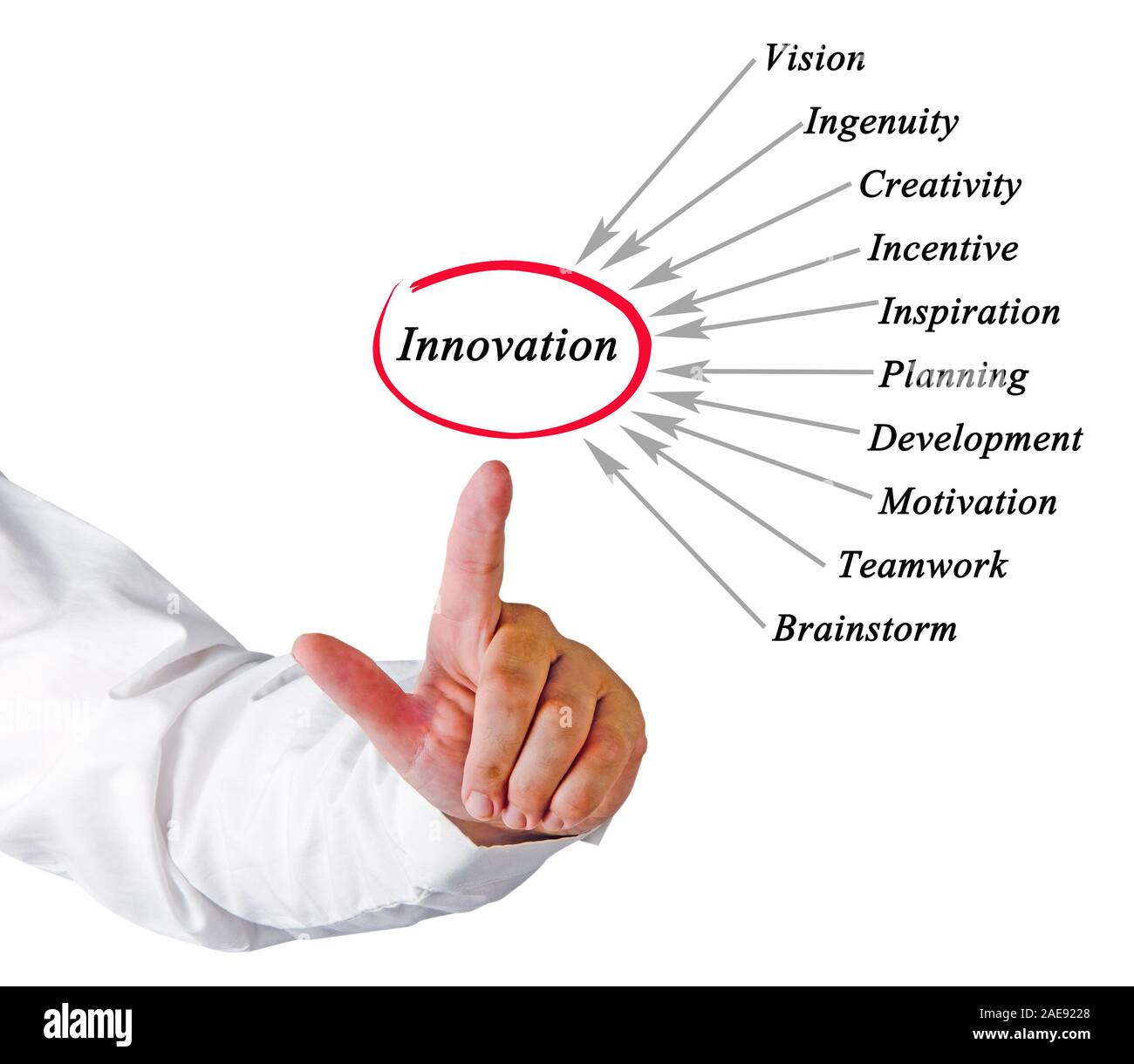 Diagram of innovation Stock Photo - Alamy