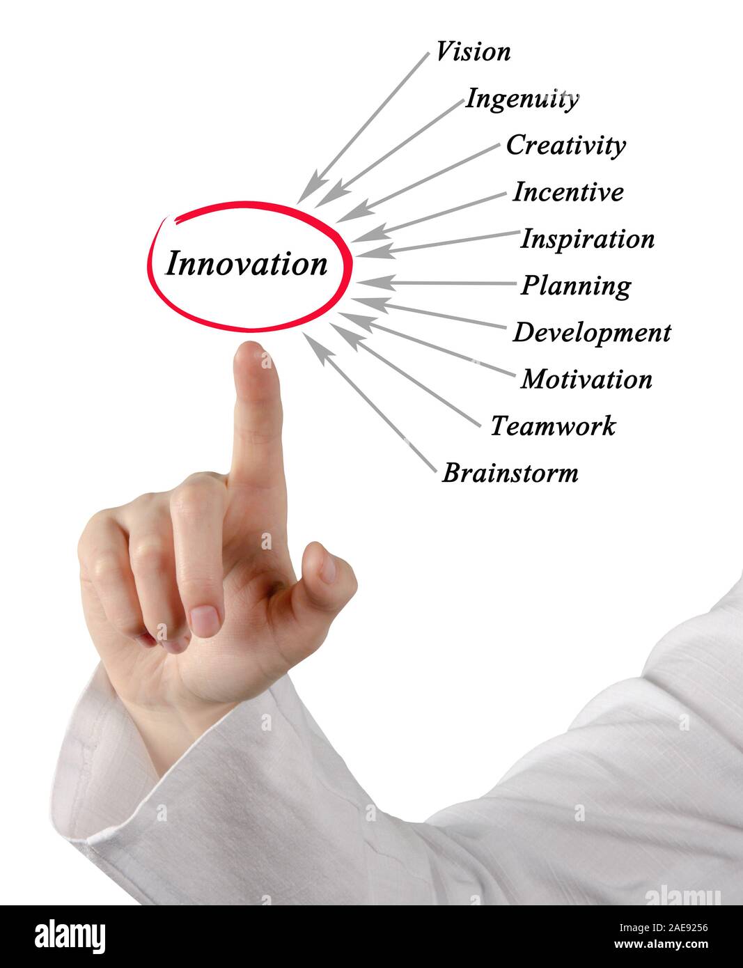 Diagram of innovation Stock Photo - Alamy