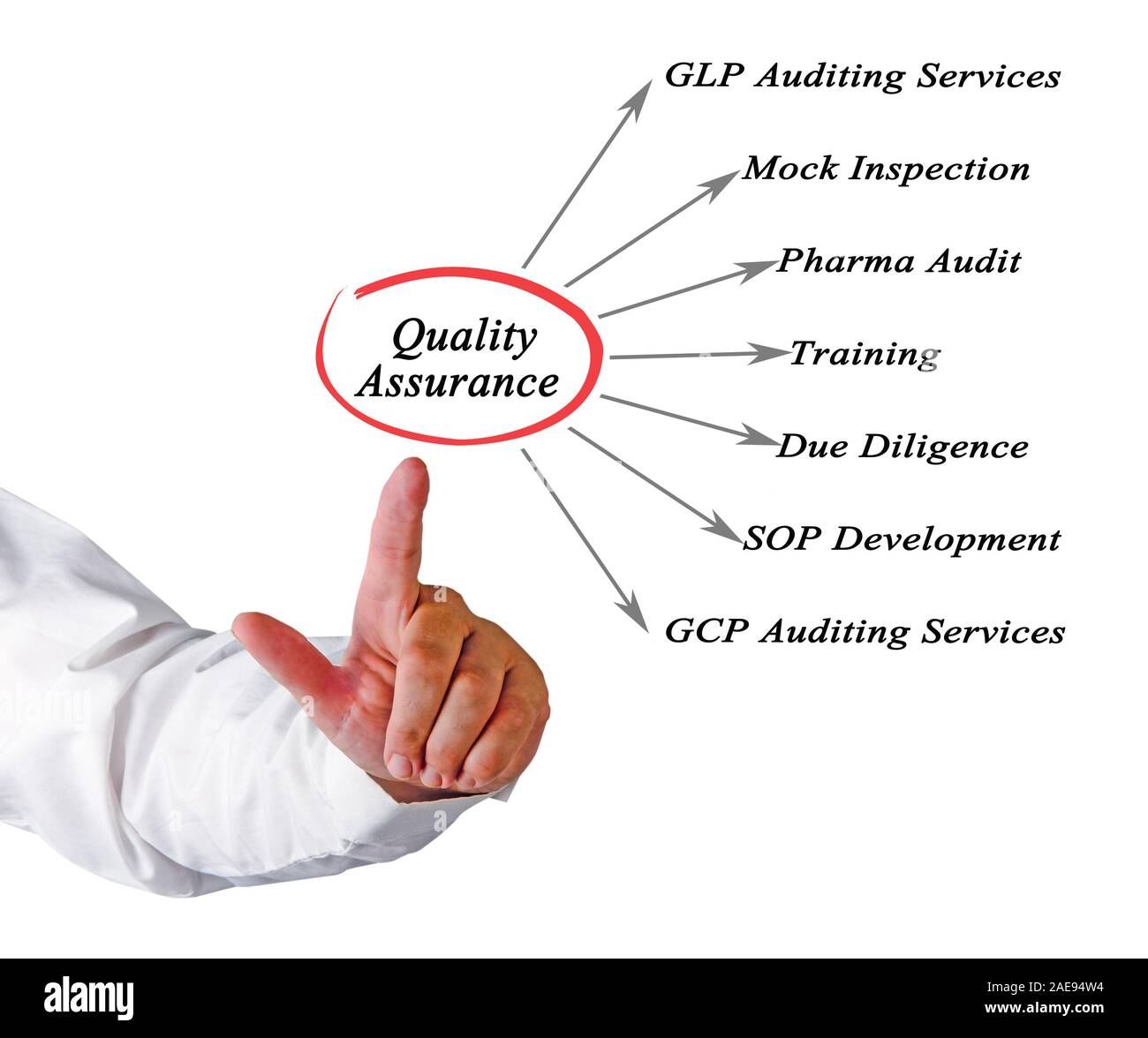 Diagram of Quality Assurance Stock Photo - Alamy