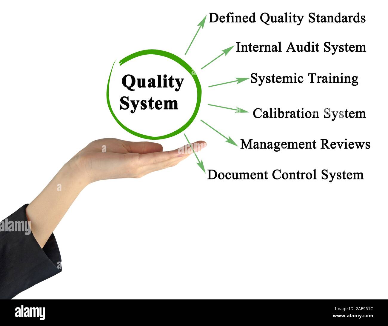 Six Components of Quality System Stock Photo - Alamy