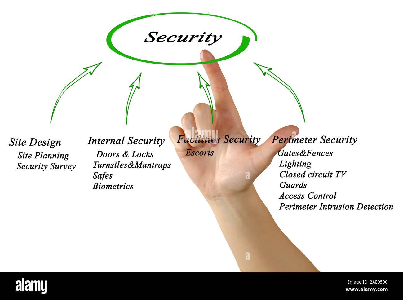 Diagram of Security Stock Photo - Alamy