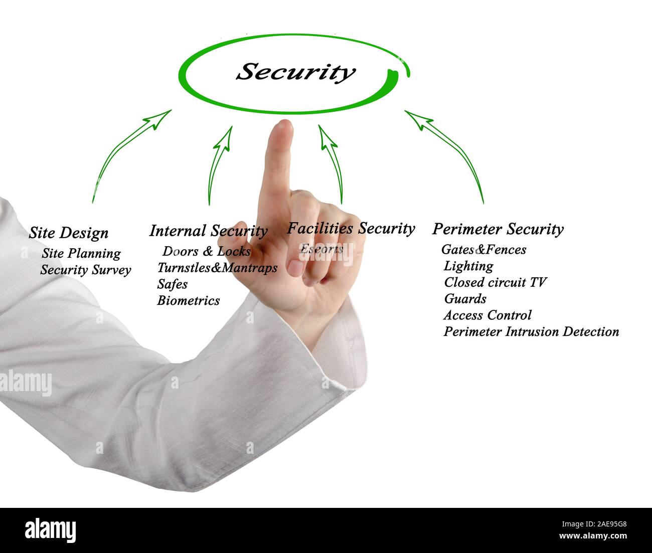 Diagram of Security Stock Photo - Alamy