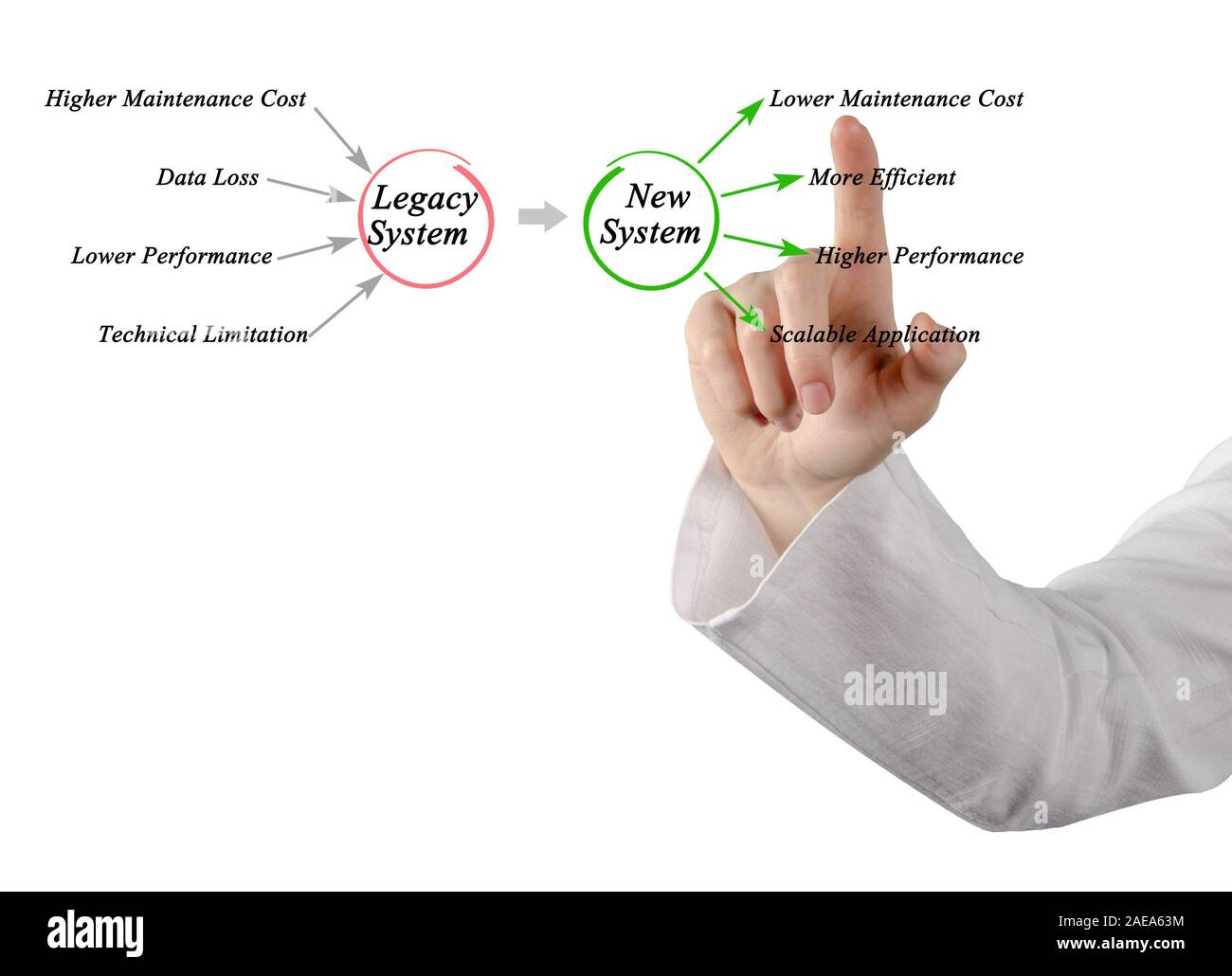 Transition from Legacy System to new system Stock Photo - Alamy